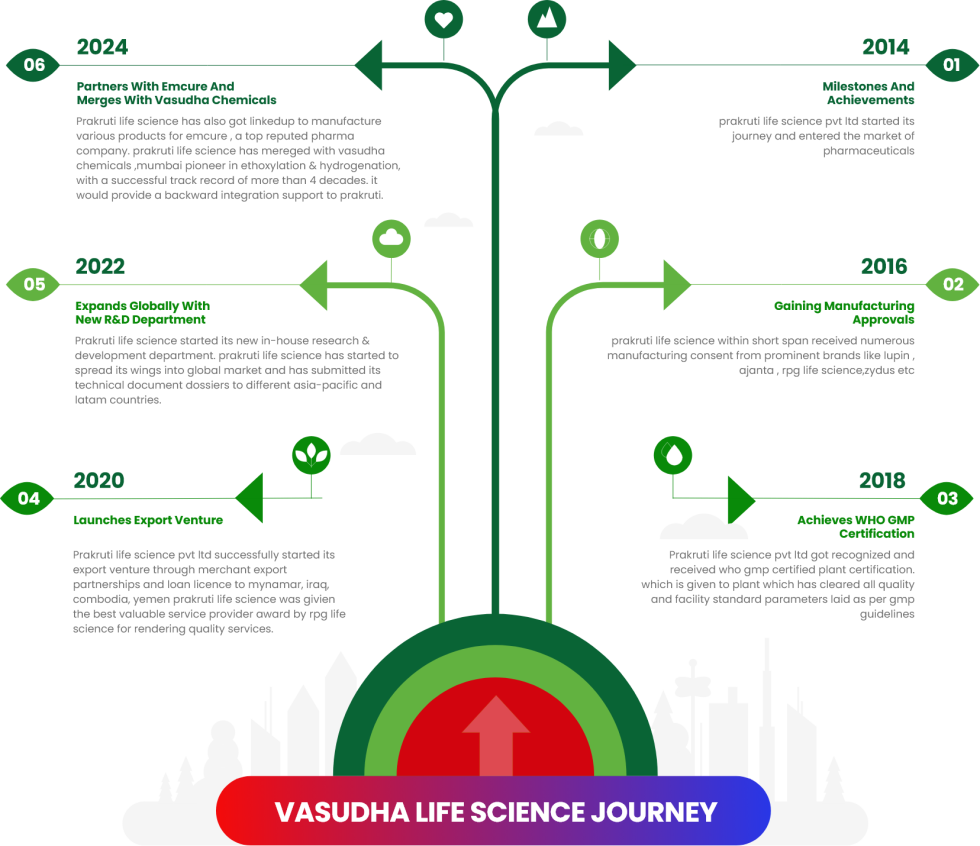 Leading Pharma Manufacturers in India |Vasudha Life Science